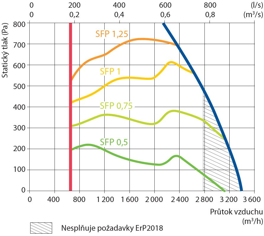 VERSO R 3000 F C5 | Rekuperace, vzduchotechnika, řízené větrání
